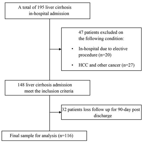 Algorithm For Diagnosis And Treatment Of Cirrhosis Based On Clinical