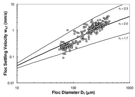 Measured Floc Settling Velocities W Sf Versus Floc Diameter D F Solid Download Scientific