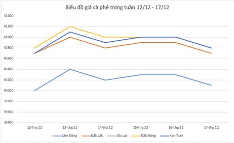 Giá Cà Phê Hôm Nay 1812 Biến động Nhẹ 100 đồngkg Trong Tuần Qua