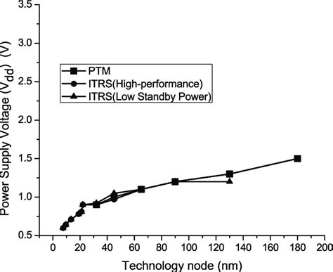 6 Scaling Of The Power Supply Voltage Across Technology Node Download Scientific Diagram