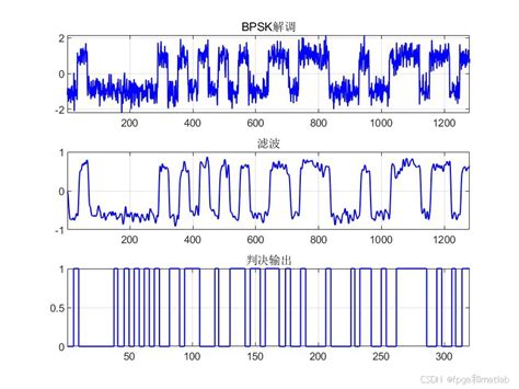 Bpsk调制解调fft频偏估计同步通信系统matlab误码率仿真bpsk载波频率估计 Csdn博客