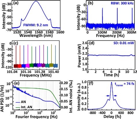 A The Optical Spectrum Of The Oscillator B Measured Rf Spectrum Of