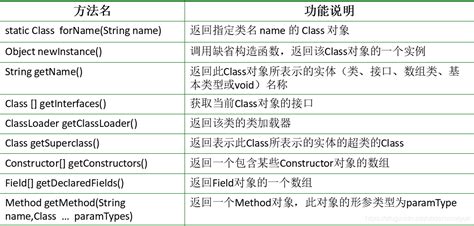 java反射，反射常用方法，获取类模板，通过类模板对象创建实体对象，类中未定义有参或无参构造器的情况下创建对象，不调用方法尝试给一个类的私有