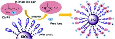 All Solid State Nanocomposite Electrolytes Composed Of An Ionic Polymer With Polar Groups And