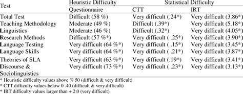 comparison between heuristic and statistical difficulty download
