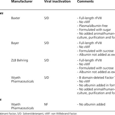 Widely Used Recombinant Factor Viiifactor Ix Concentrates Download Table