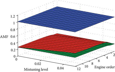 Estimations Of Amfs Corresponding To Different Conditions Blue Tuned