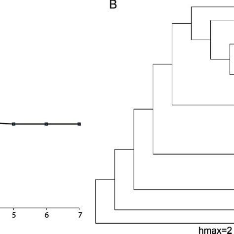 Snaq Log Pseudo Likelihood Values Of Hmax From 0 To 7 A Species Download Scientific Diagram