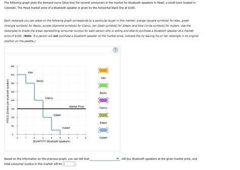Solved The Following Graph Plots The Demand Curve Blue