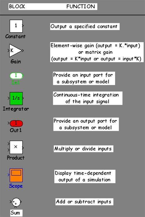 SIMULINK Blocks Used In The Model From Figure Download Scientific Diagram