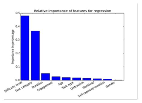 Feature Importance For A Random Forest Regressor Download Scientific Diagram