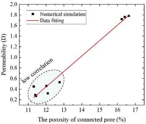 3d Characterization Of Pore Structure And Pore Scale Seepage Simulation Of Sandstone Based On