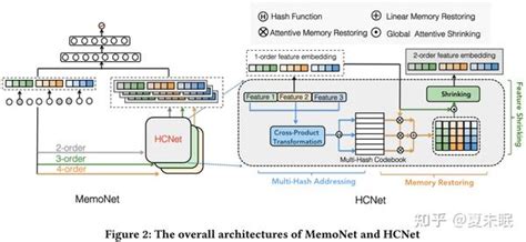 Memonet：用codebook记住所有的交叉特征来做ctr估计memorizing All Cross Features Representations Efficiently Via 知乎