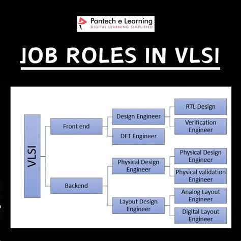 Pantechelearning Vlsidesign Nitkinternship Systemverilog Engineeringcareers Techinternship