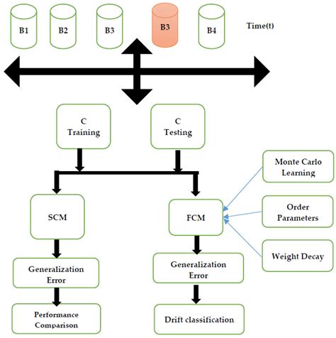 Retracted Continual Learning Approach For Continuous Data Stream Analysis In Dynamic Environments