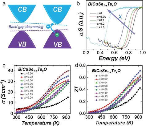 A The Schematic Figure For Band Gap Tuning CB Conduction Band And Download Scientific