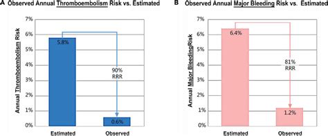 Relative Risk Reduction Rrr In Annual Thromboembolism A And Major