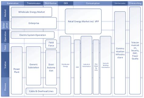 smart grid components based on the iec smart grid standards map [66] download scientific diagram