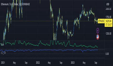 Correlation Coefficient Based On Log Returns Indicator By Aamonkey TradingView