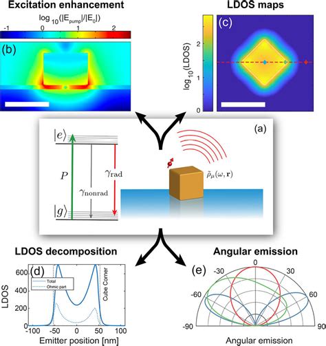 Photophysics Of A Quantum Emitter In The Near Field Of A Nanophotonic