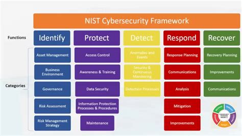 National Institute Of Standards And Technology NIST Cybersecurity Framework CSF