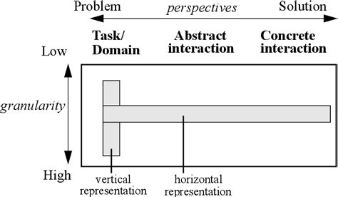 Table 1 From Model Based User Interface Design Semantic Scholar