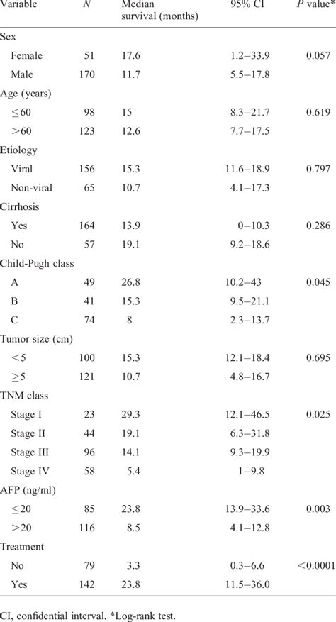 Prognostic Factors Affecting Survival Univariate Analysis Download