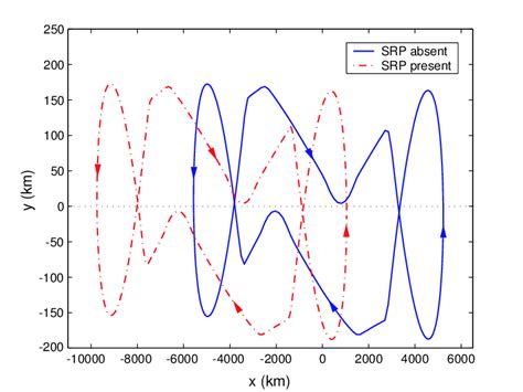 The Trajectories With And Without Solar Radiation Pressure Projected