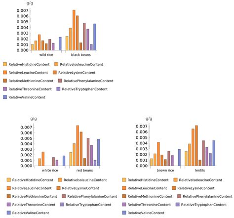 Essentialaminoacidschart Wolfram Function Repository