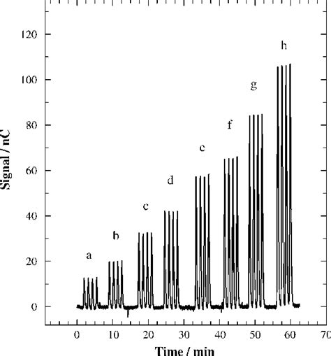 Representative Flow Injection Peaks For Increasing Concentrations Of Download Scientific