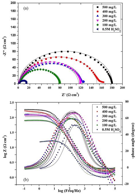 a nyquist plots for mild steel in 0 5 m h2so4 with 0 500 mg l by