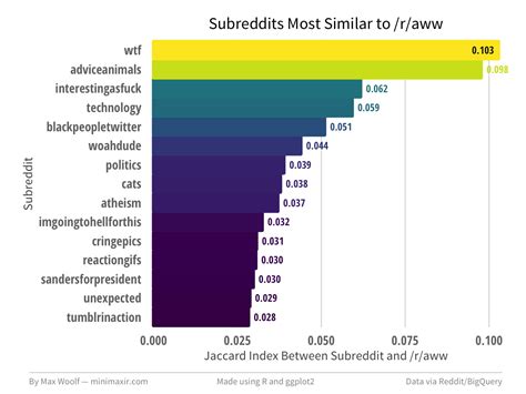 Methods For Finding Related Reddit Subreddits With Simple Set Theory
