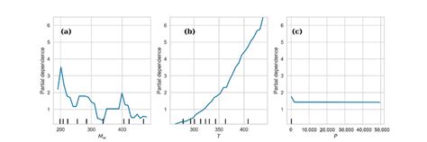 Partial Dependence Plot Where Each Input Is Investigated On The Effect