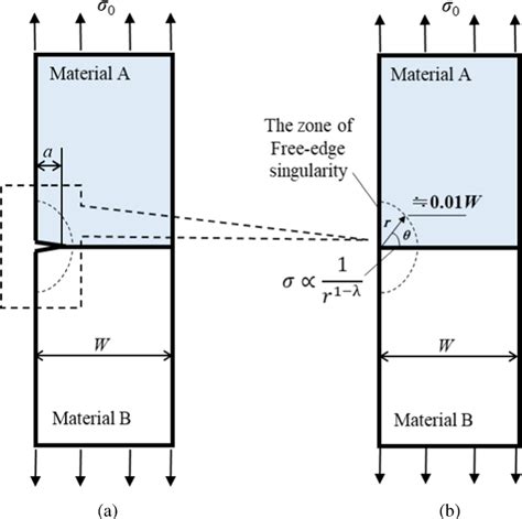 Illustration Of Double Singular Stress Fields A The Stress Intensity Download Scientific