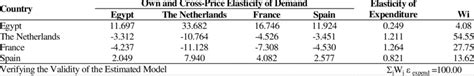 elasticities matrix own and cross price elasticities of demand and