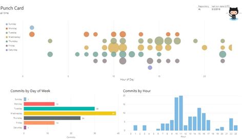 Connect To Github Microsoftal With Power Bi Think About It
