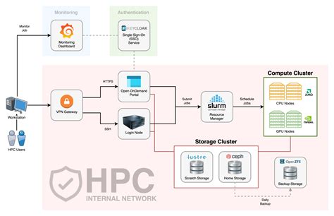 storage in hpc environment data intensive computing centre