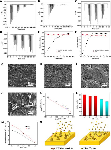The Binding Of Zn 2 And Li Cations With Ch A And B Itc During