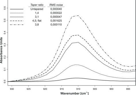 The Influence Of The Taper Ratio And The Taper Method On The Sensor Download Scientific Diagram