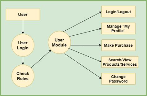 Multi Level Marketing System In Spring Boot And Hibernate With Source Code Codebun