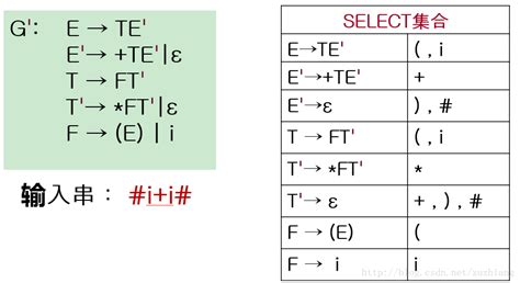 编译原理之ll 1 、lr 0 、slr、lr 1 、lalr文法的对比 lr0和lr1的区别 csdn博客