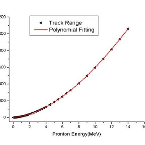 Shows That The Residuals Of The Fitting Results Are Between The Range