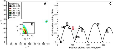 Best Fit Analysis Of The 2 H Nmr Splittings From Mag2 In Popcpopg Download Scientific Diagram