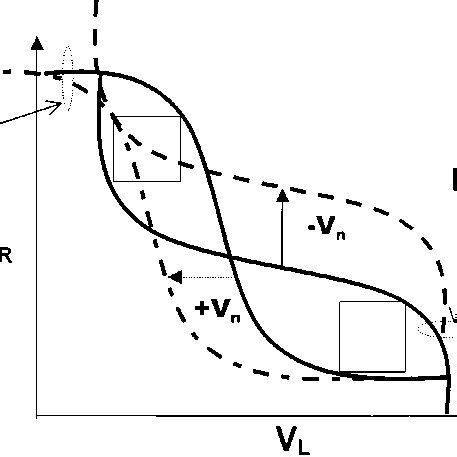 The Static Noise Margin Is Defined As The Minimum Noise Voltage Present Download Scientific