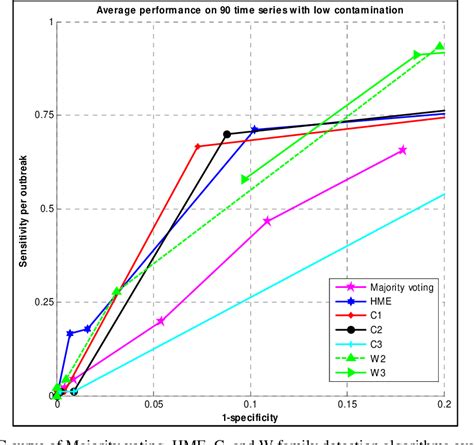 Figure 1 From Using Hierarchical Mixture Of Experts Model For Fusion Of