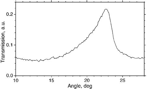 Measured Angular Transmission Spectrum Of The Resist Au Resist