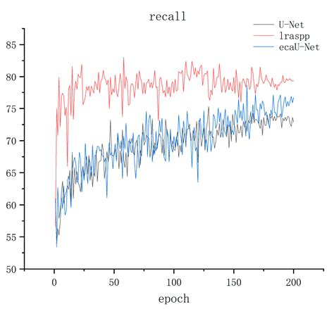 Modification And Evaluation Of Attention Based Deep Neural Network For