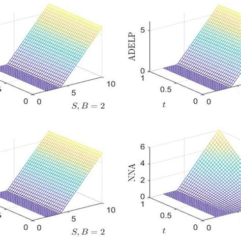 Surface Comparison Of The Approximation Solutions Of The Black Scholes
