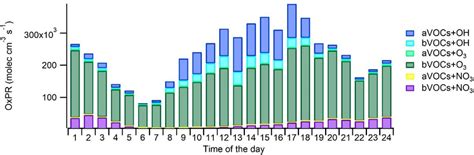Diurnal Variation In The Production Of Oxidation Products Oxprs From