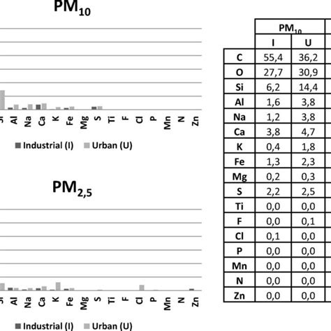 Particulate Matter Chemical Composition From Industrial And Urban